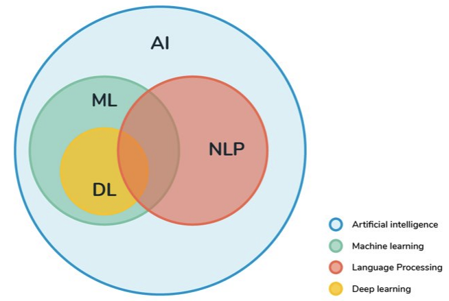Introducción al PLN, un enfoque clínico